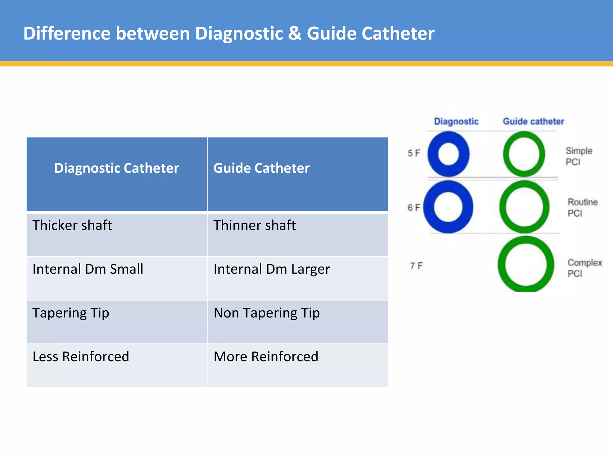 Catheters used in Angiography & angioplasty | PPTX