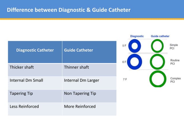 Catheters used in Angiography & angioplasty | PPTX | Heart and ...