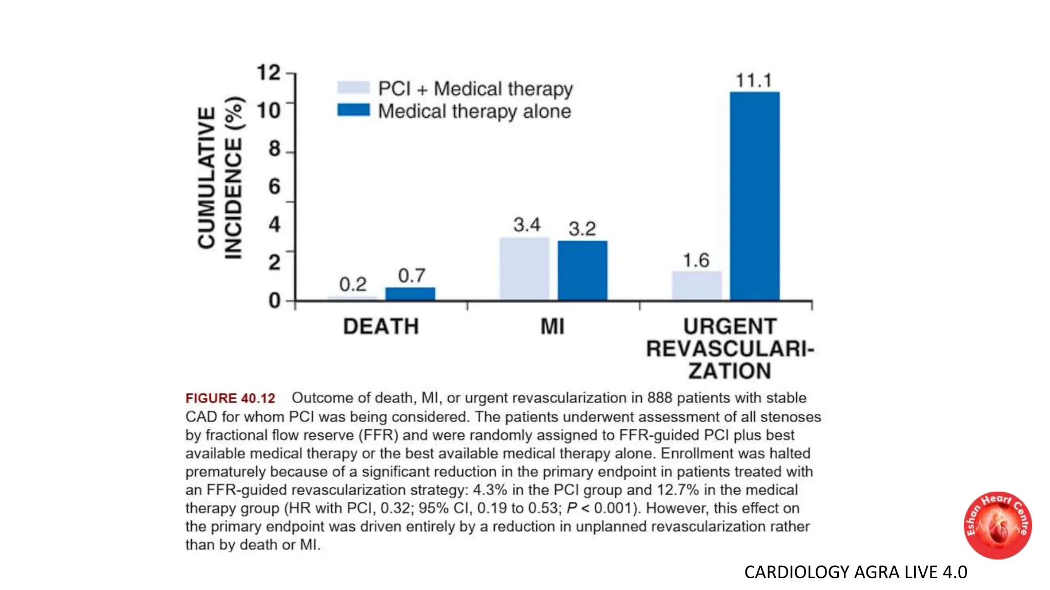 Angioplasty vs medical management in CAD(ANGINA) .pptx