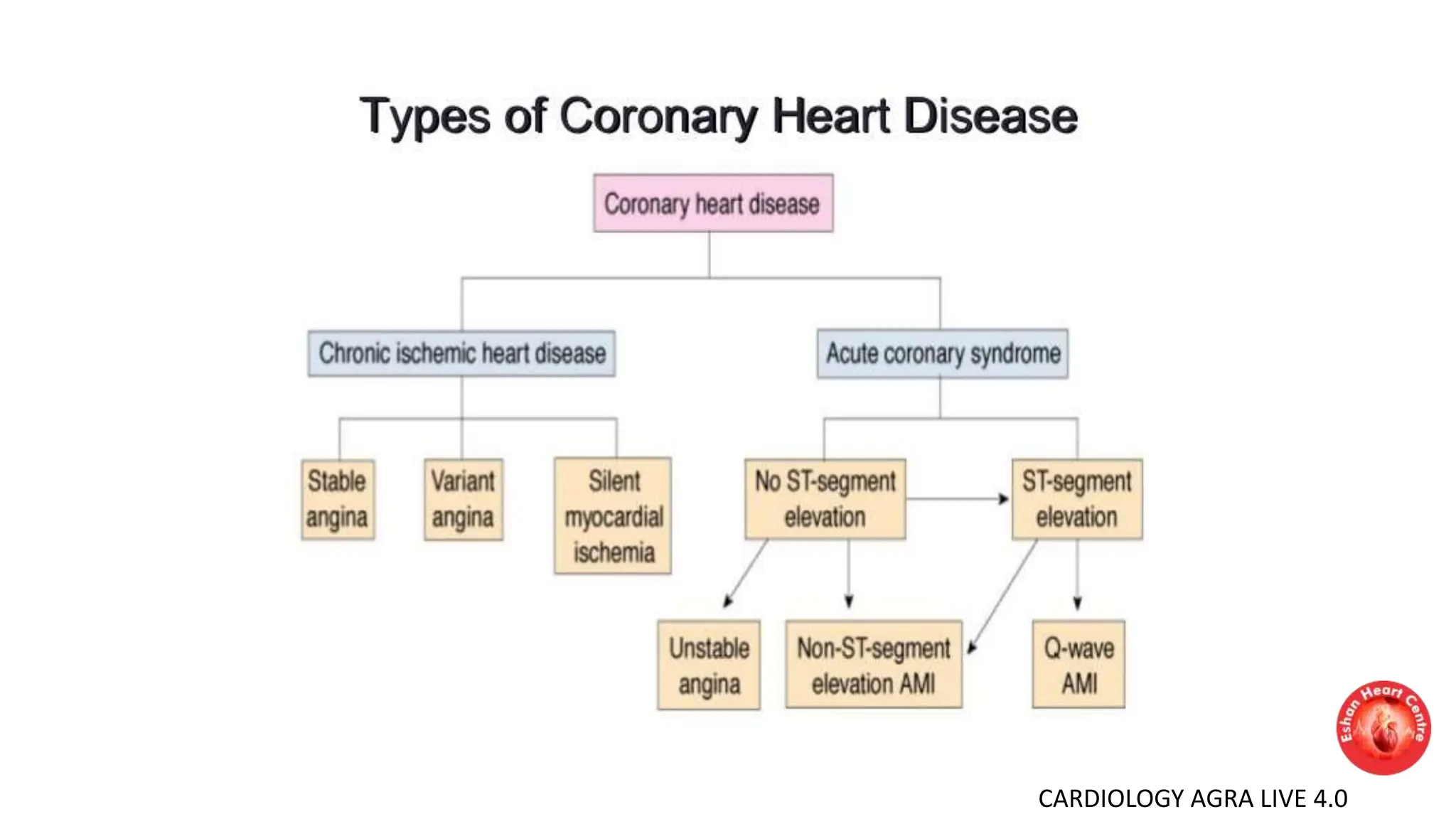 Angioplasty vs medical management in CAD(ANGINA) .pptx