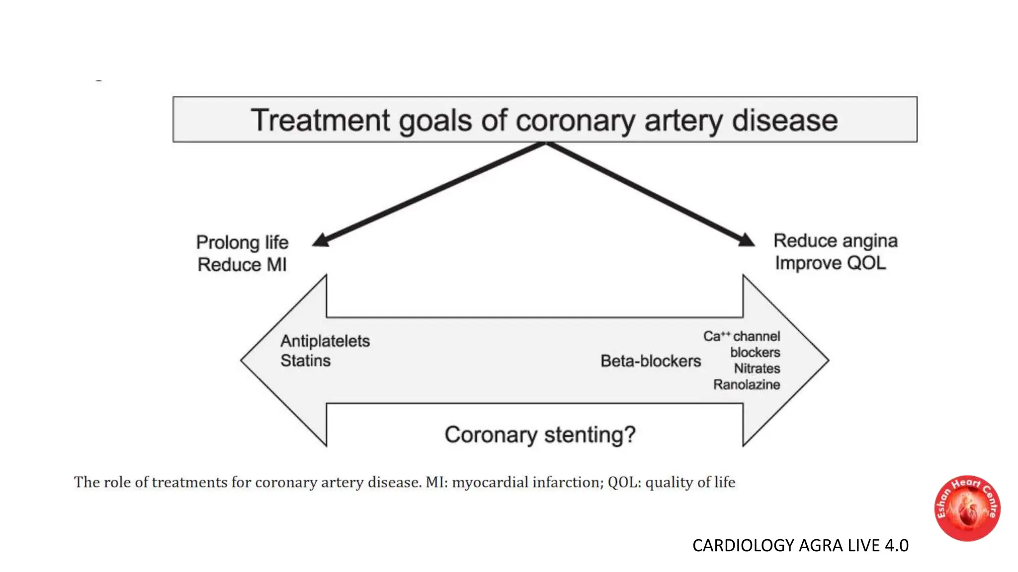 Angioplasty vs medical management in CAD(ANGINA) .pptx