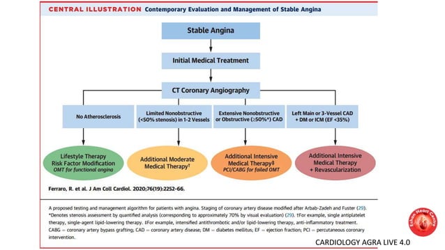 Angioplasty vs medical management in CAD(ANGINA) .pptx