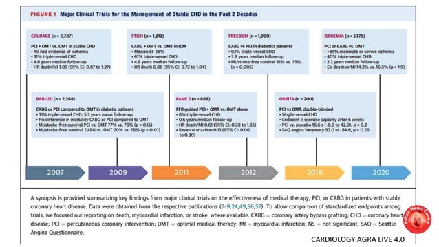 Angioplasty vs medical management in CAD(ANGINA) .pptx