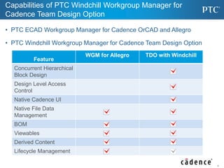 ECAD MCAD Design Data Management with PTC Windchill and Cadence Allegro ...