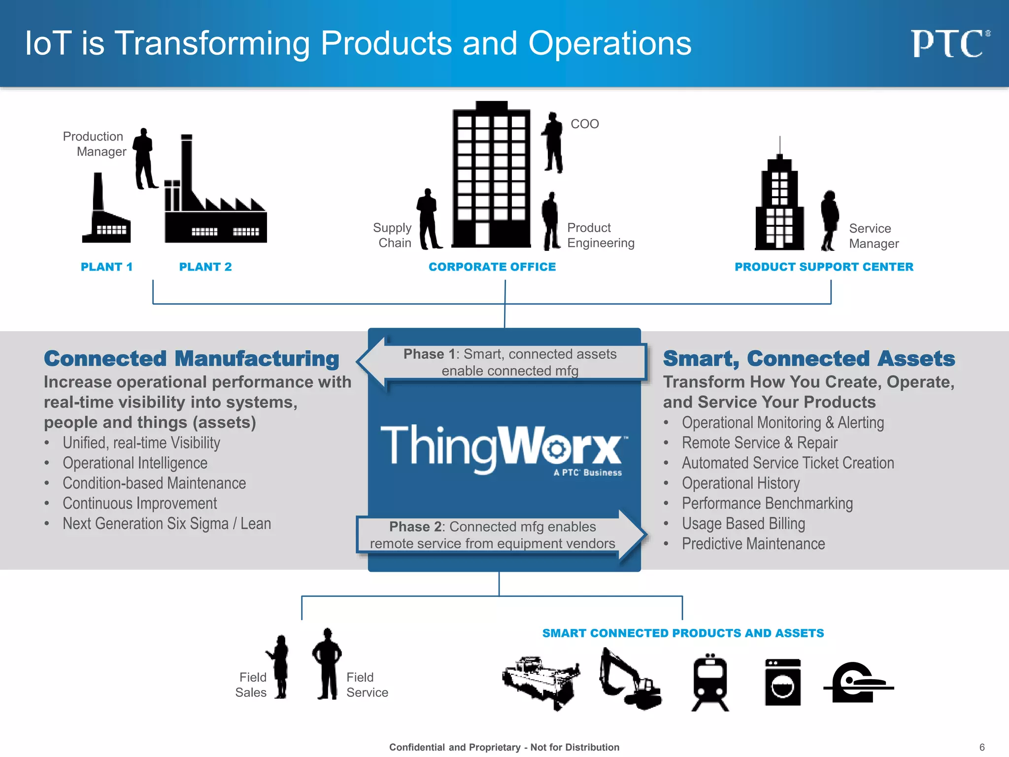 PTC: Connected Manufacturing | PPTX