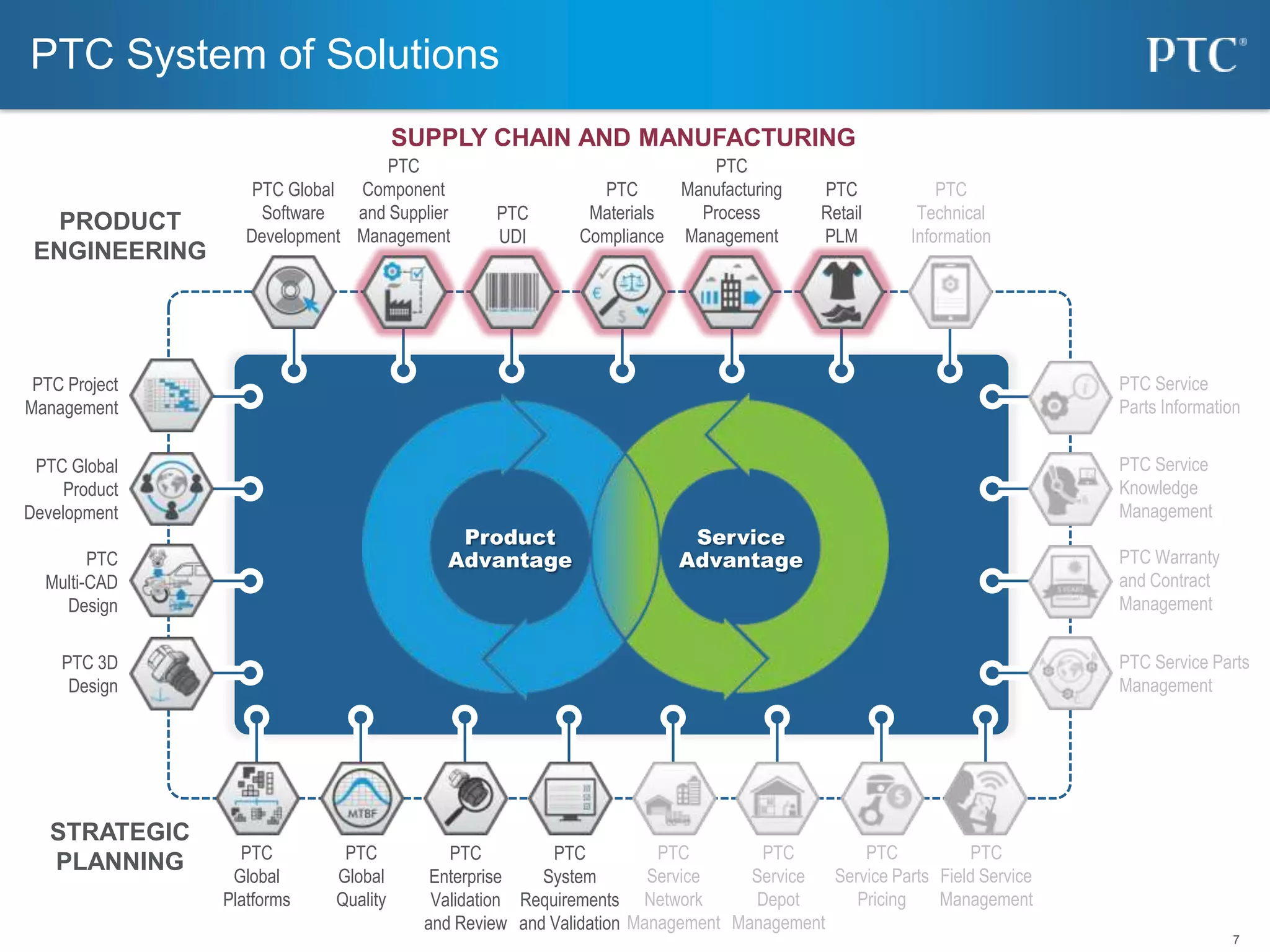 Overview of PTC’s Corporate Vision and Strategy | PPTX