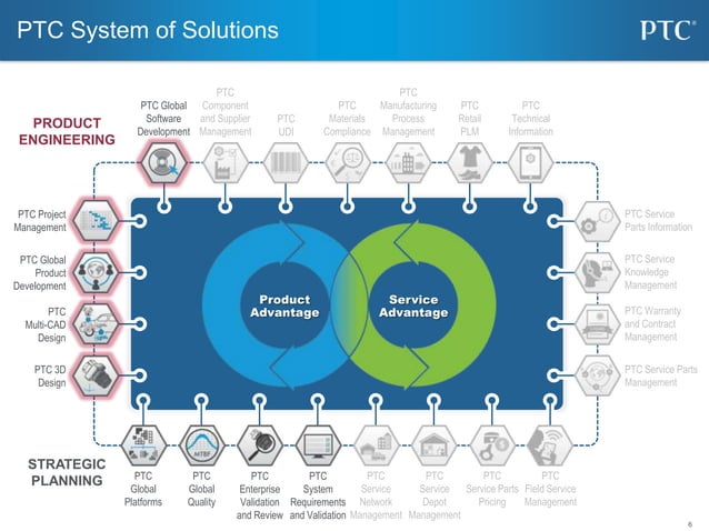 Overview of PTC’s Corporate Vision and Strategy | PPTX