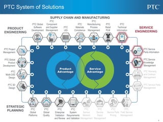 Overview of PTC’s Corporate Vision and Strategy | PPTX