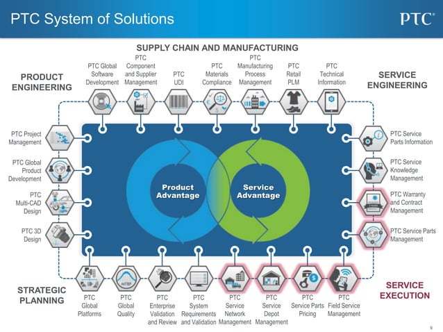 Overview of PTC’s Corporate Vision and Strategy | PPTX