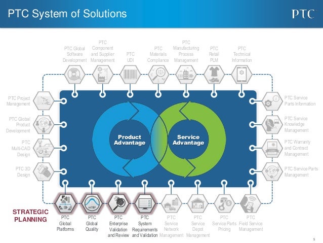 Overview of PTC’s Corporate Vision and Strategy