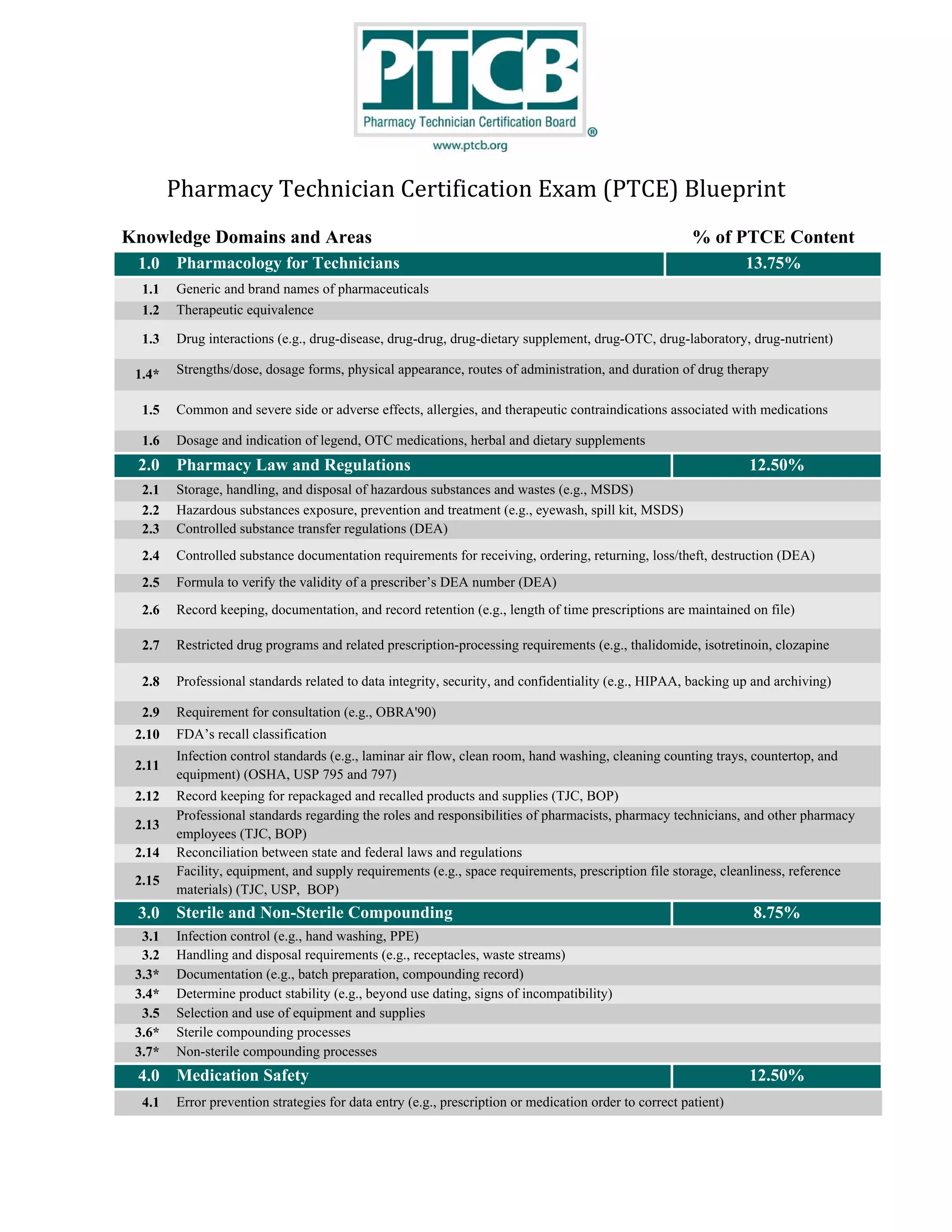 Ptce blueprint | PDF