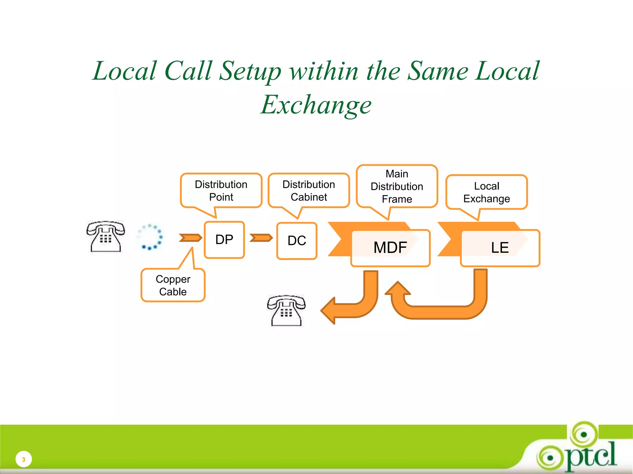 Ptcl call setup between different exchanges | PPSX