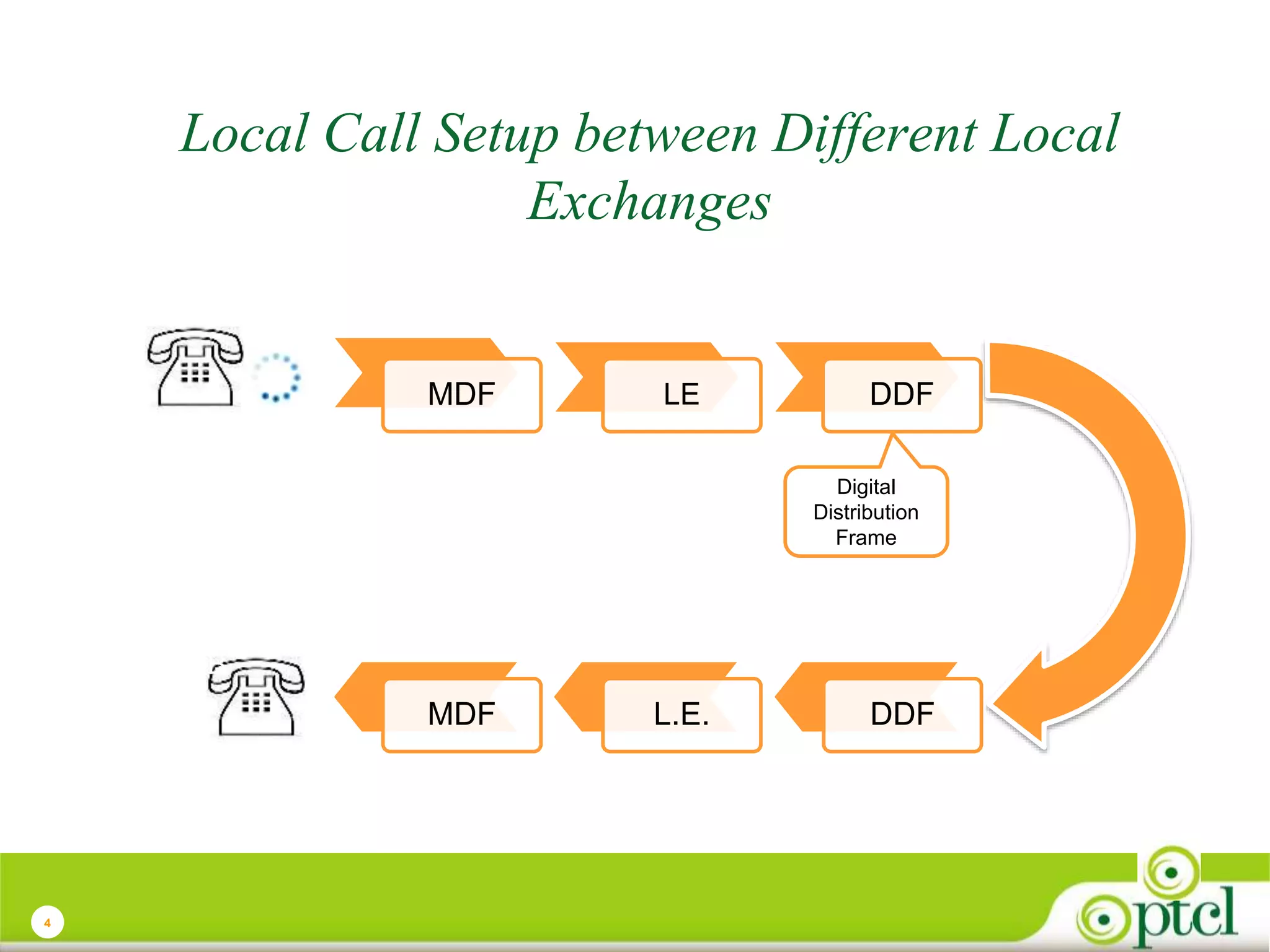 Ptcl call setup between different exchanges | PPSX