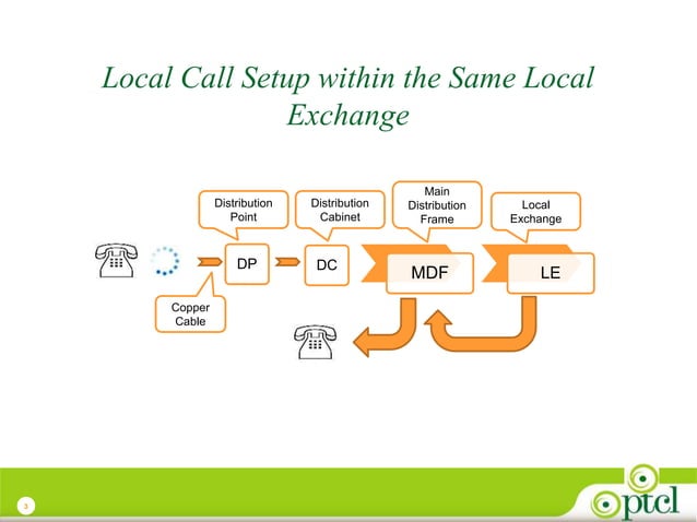 Ptcl call setup between different exchanges | PPT