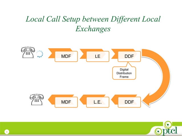 Ptcl call setup between different exchanges | PPT