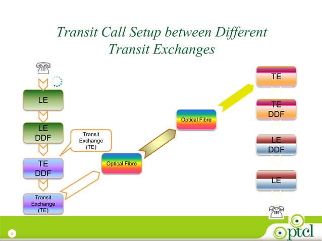 Ptcl call setup between different exchanges | PPT