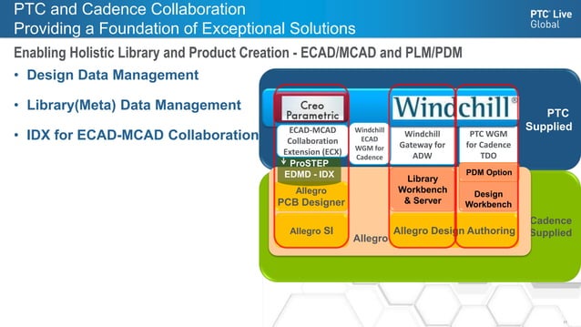 PTC Live: Integrating PTC Windchill with Cadence PCB Design | PPTX ...