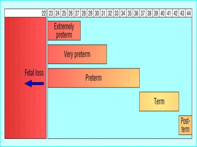 Preterm delivery : Preterm labour and PPROM | PPTX | Pregnancy ...