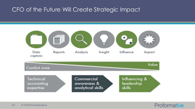 The CFO of the Future