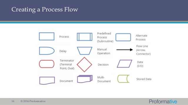 Creating Process Flows to Streamline Year End Close