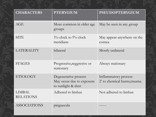 Pterygium & ITS MANAGEMENT | PPTX
