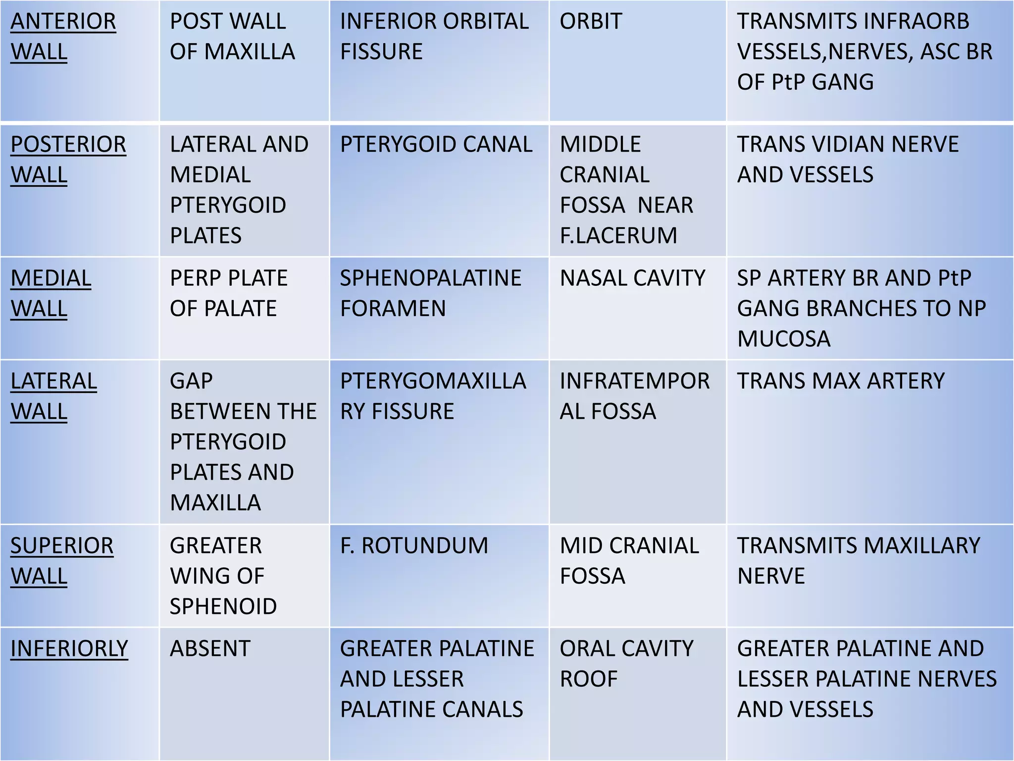 Pterygopalatine fossa and approaches by Dr.Ashwin Menon | PPTX