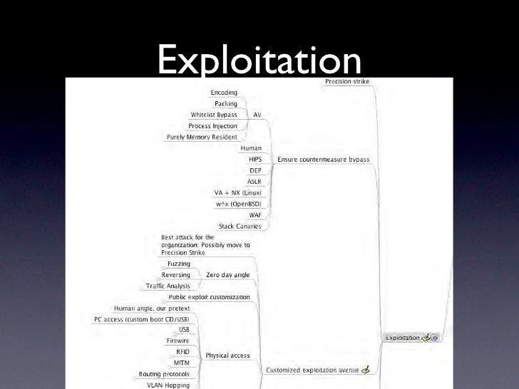 Penetration Testing Execution Standard 3583