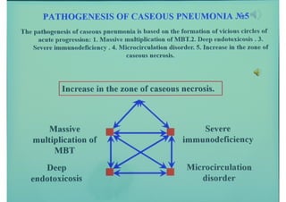 Acute progressive tuberculosis. Tuberculosis | PPT