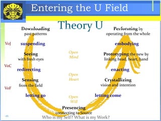Theory U | PPTX