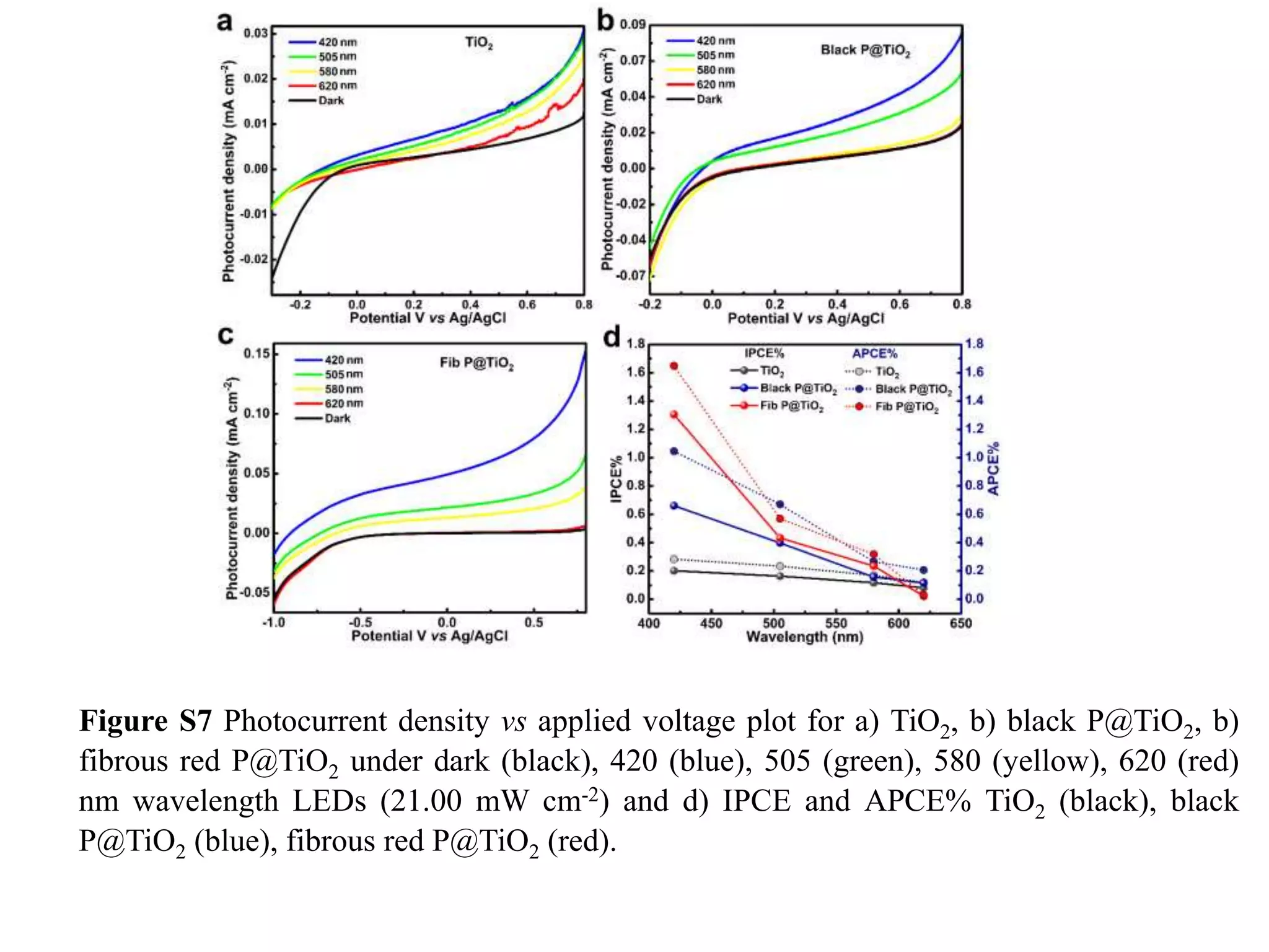 Vapor Deposition of Semiconducting P Allotropes into TiO2 Nanotube Arrays for Photo ...