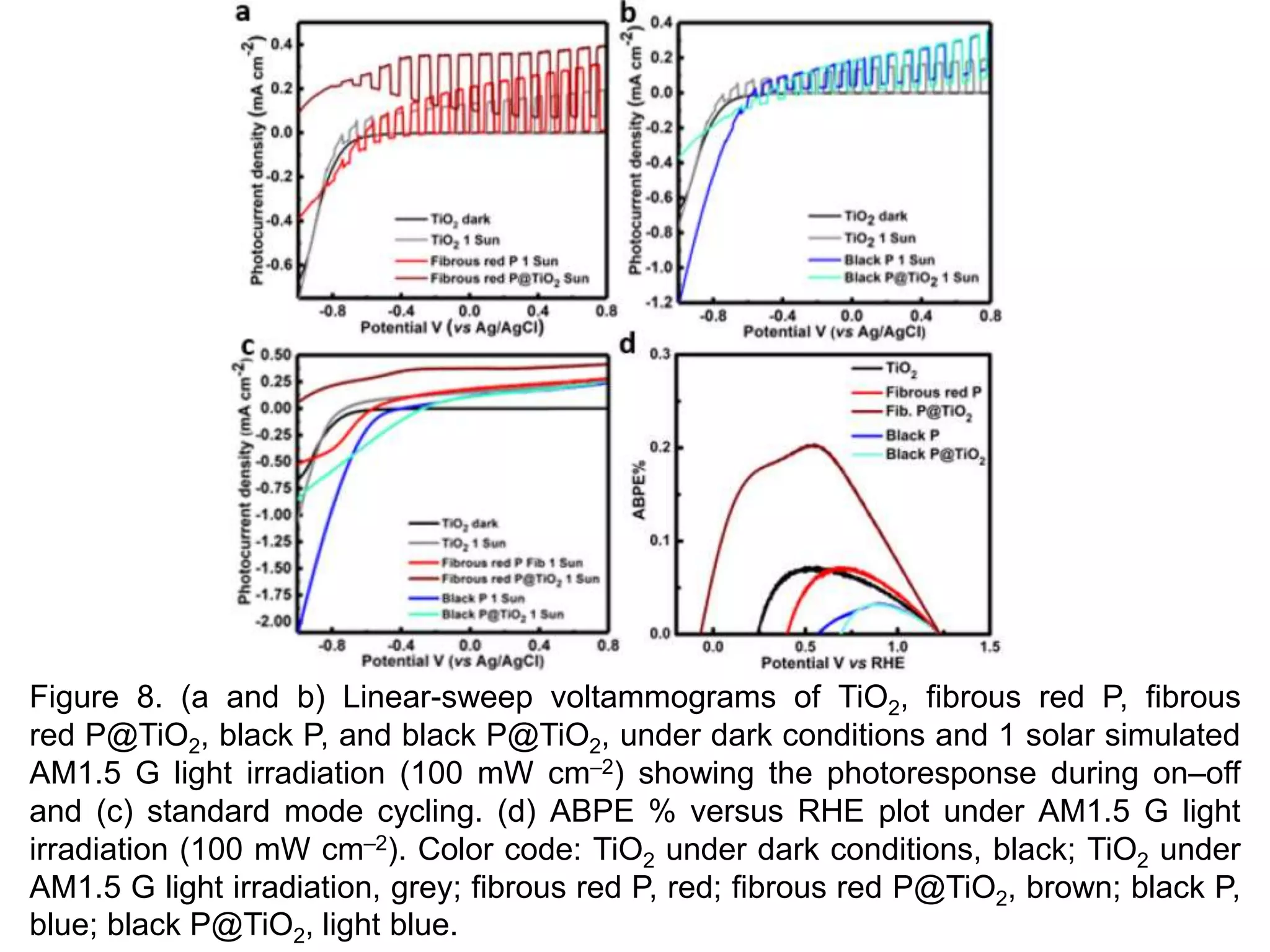 Vapor Deposition of Semiconducting P Allotropes into TiO2 Nanotube Arrays for Photo ...