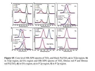 Vapor Deposition of Semiconducting P Allotropes into TiO2 Nanotube ...