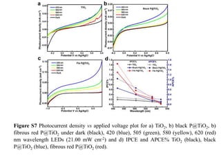 Vapor Deposition of Semiconducting P Allotropes into TiO2 Nanotube ...
