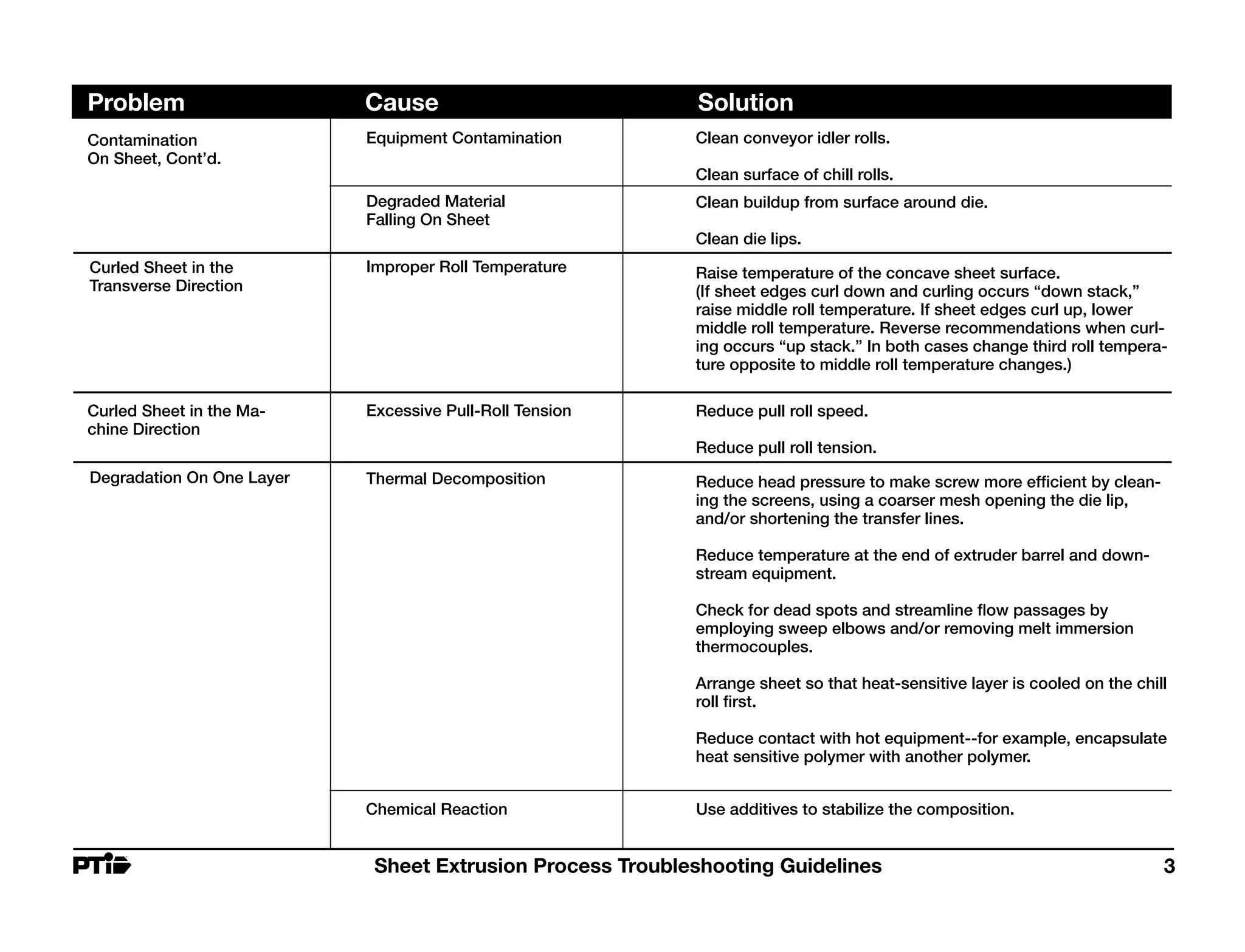 P Ti Troubleshooting Guidelines | PDF