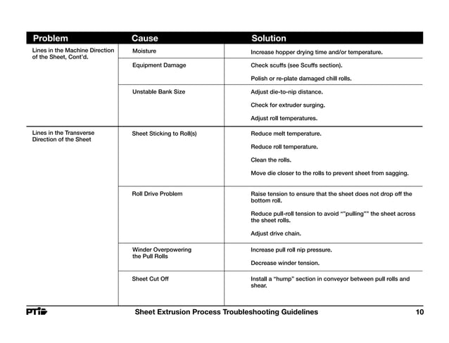 P Ti Troubleshooting Guidelines | PDF