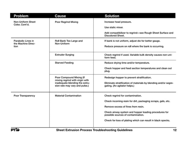 P Ti Troubleshooting Guidelines | PDF