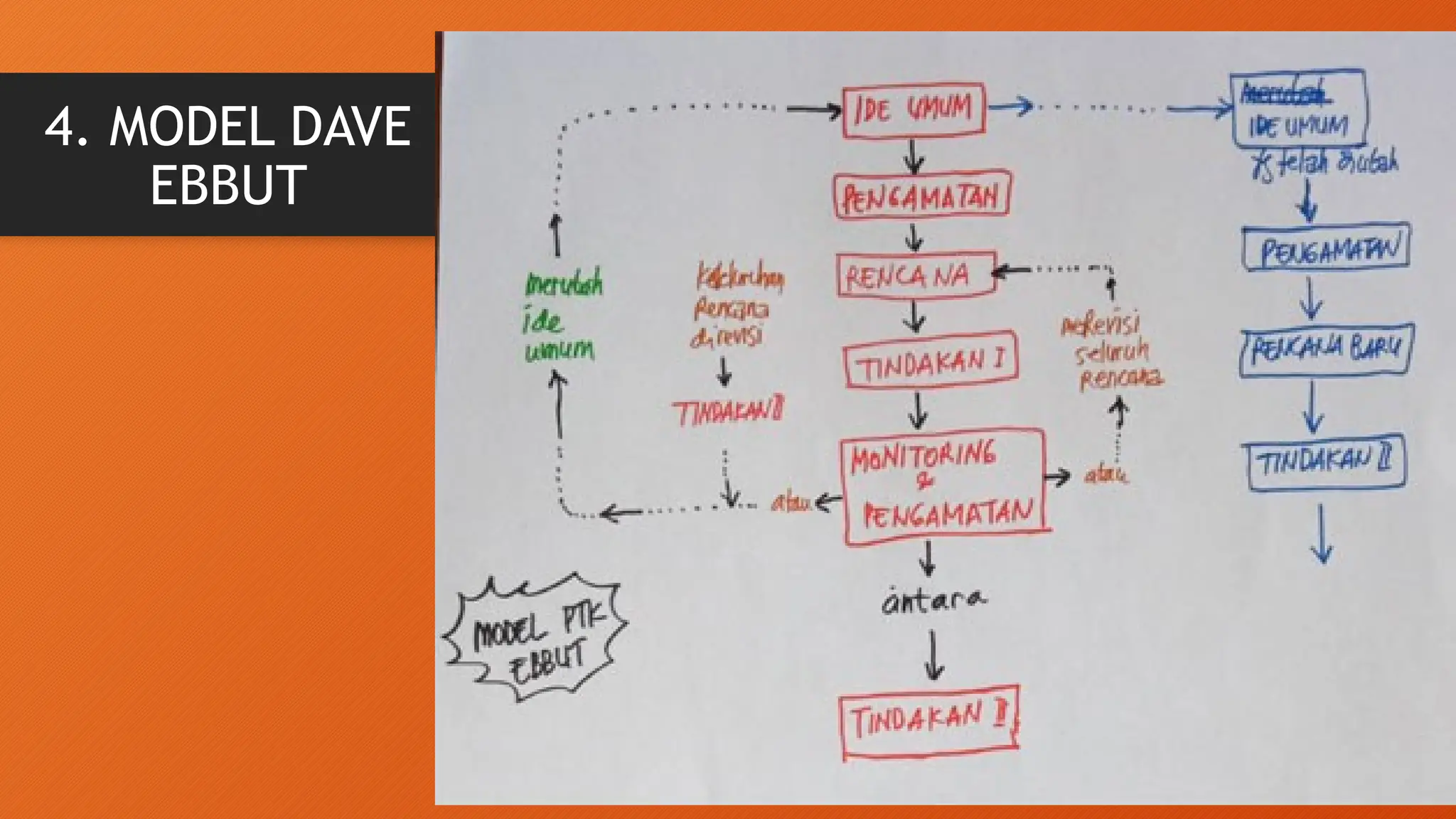 Model dan jenis dalam penelitian tindakan kelas | PPTX