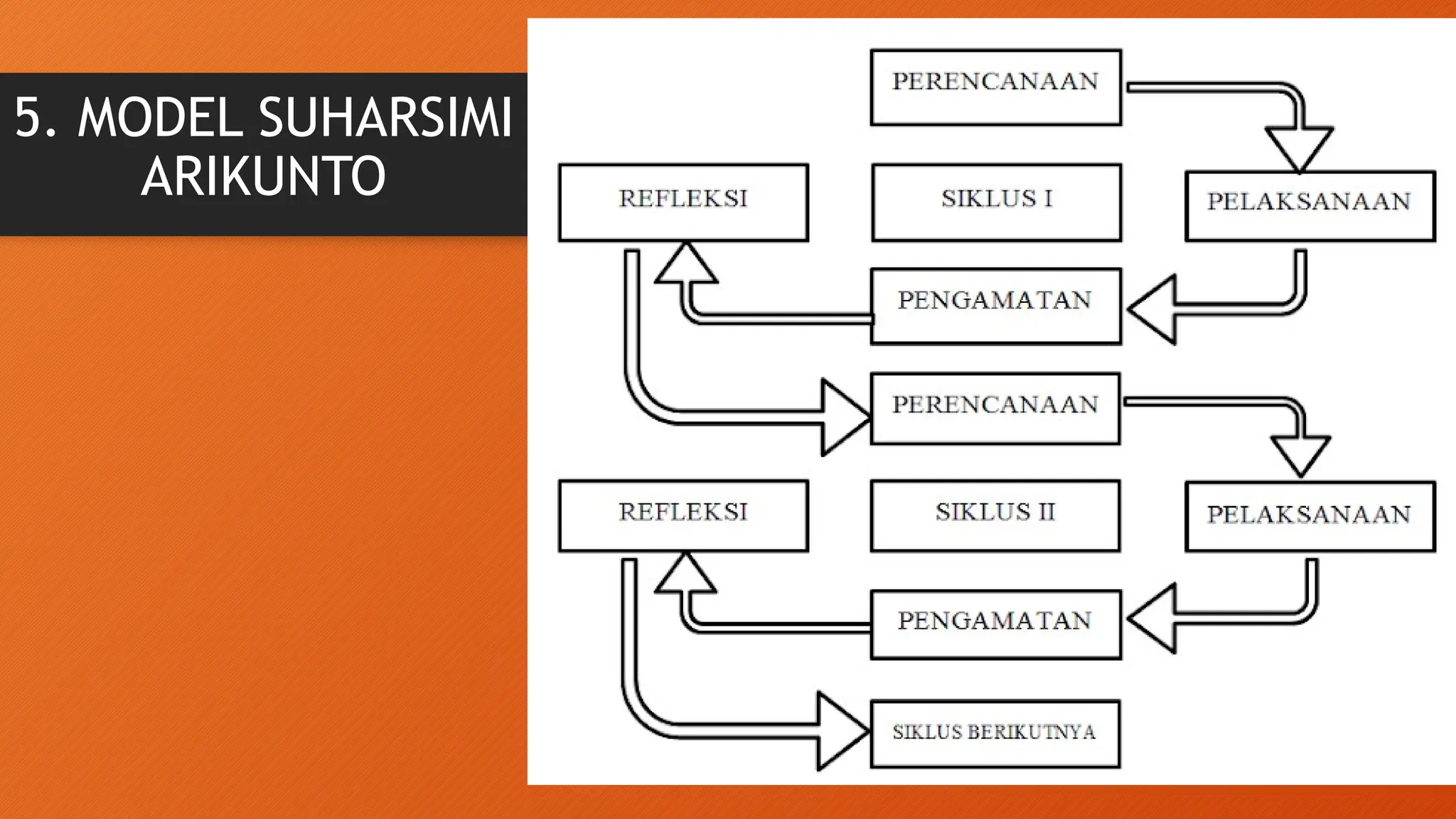 Model dan jenis dalam penelitian tindakan kelas | PPTX