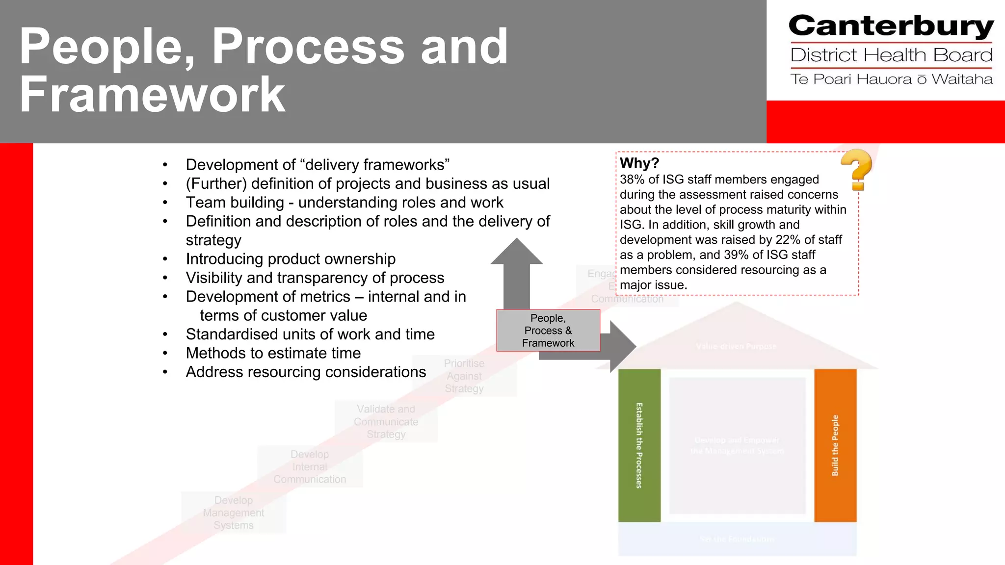 Lynn Davies (CDHB) & Joe Kearns (Assurity Consulting) | PPTX | IT and Internet Support | Internet