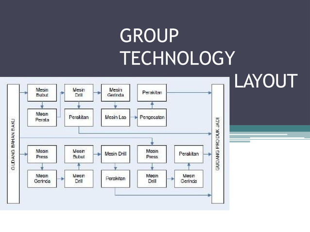 Perancangan Tata Letak Fasilitas Grup Teknologi Layout.pptx