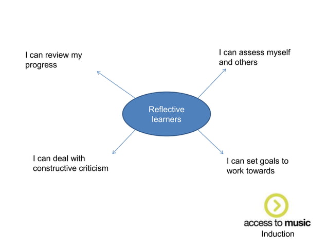 Personal Thinking and Learning Skills Presentation | PPT