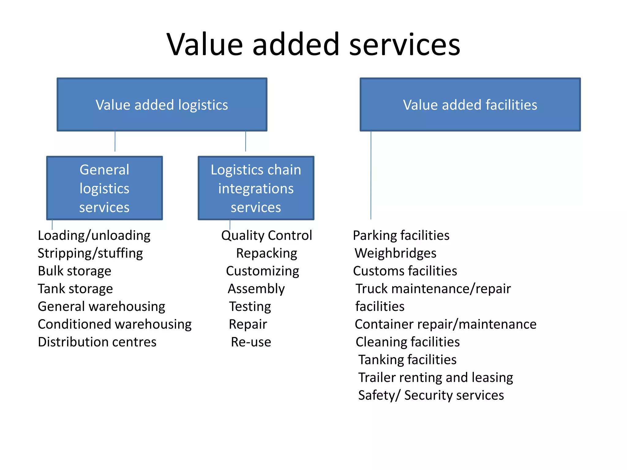Port and Terminal Management | PPTX