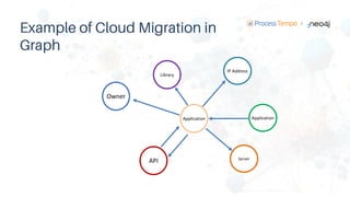 Neo4j + Process Tempo present Plan Your Cloud Migration with Confidence ...