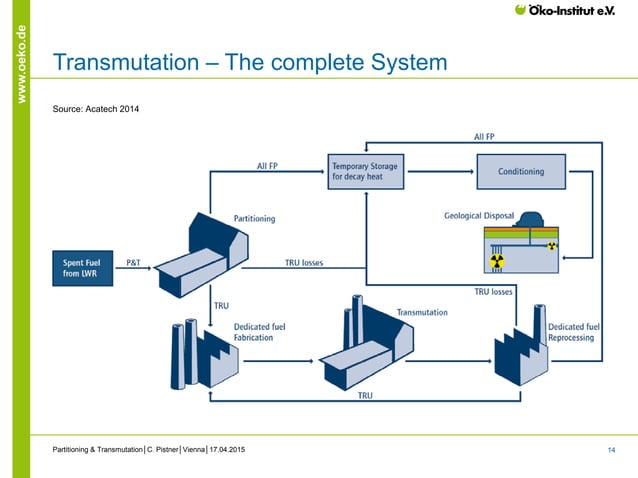 Partitioning & Transmutation: Solution for nuclear waste? | PPT