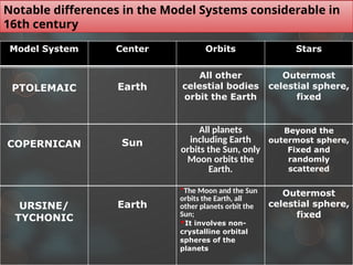 Ptolemaic, Copernican, and Tychonic Model of the Universe.pptx