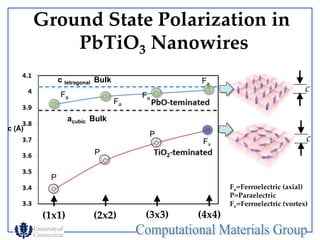 Polarization, strain induced phase transitions and dielectric response ...