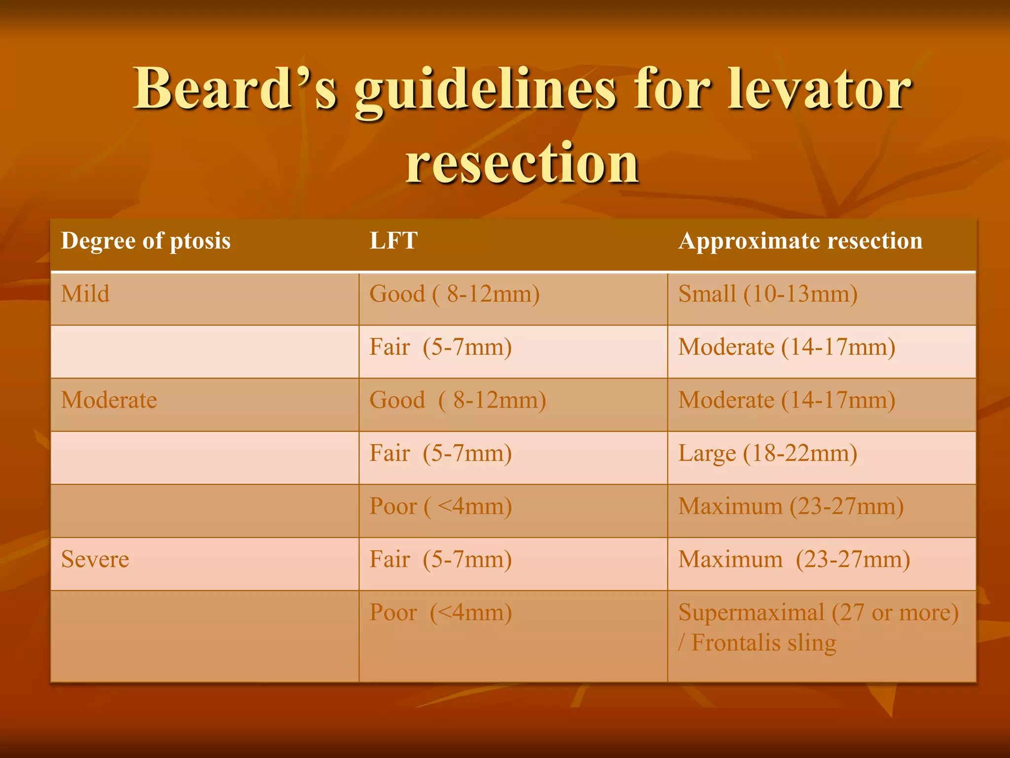 Ptosis surgery | PPTX