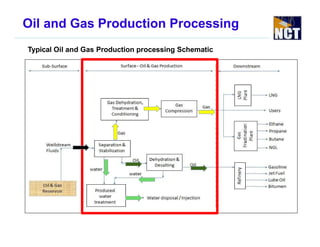 production operation for oil and gas at surface | PPTX