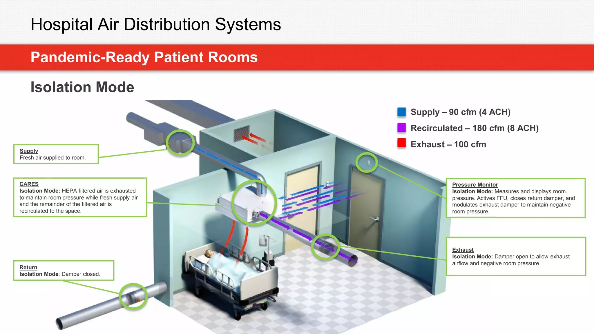 PTP 3111 - Hospital Air Distribution Systems (PDF).pdf