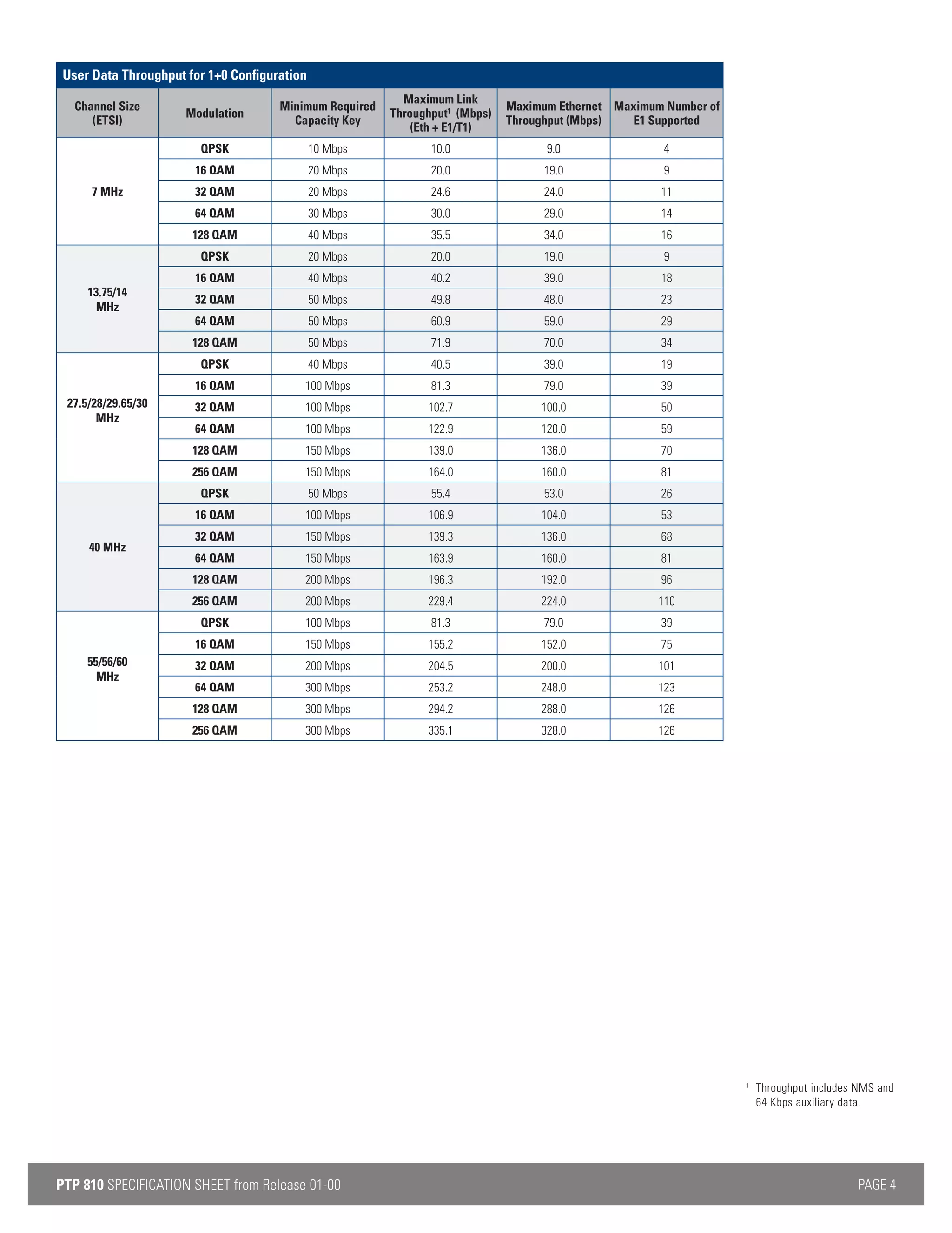Ptp810 ss 050812-r13 | PDF